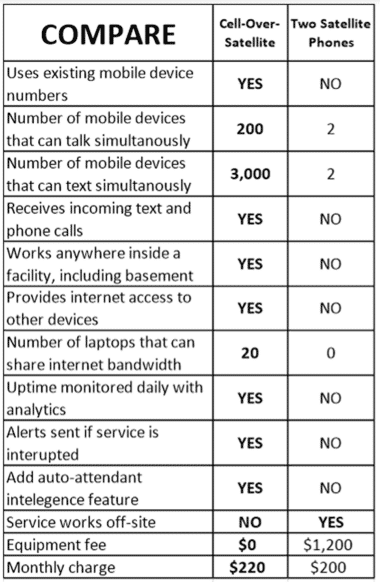 1) Cell Over Satellite - Cell Over Satellite